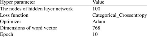 The Hyper Parameters Of Bert Bigru Softmax Model Download Scientific