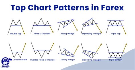 Top Chart Patterns In Forex In 2025 Xaubot