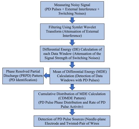 proposed algorithm for pd detection cdmde cumulative distribution of