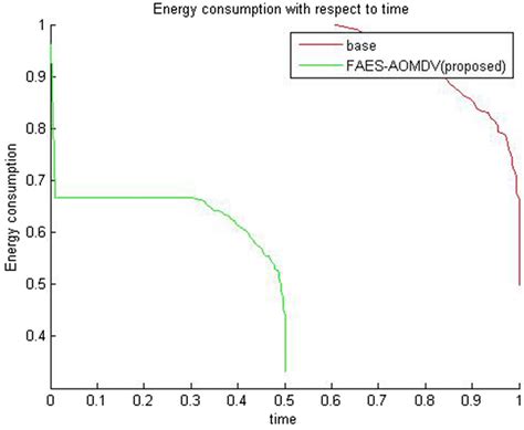Energy Consumption Comparisons Of Proposed Faes Aomdv And Base Download Scientific Diagram
