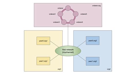 Hyperledger Fabric Raft排序多机部署 学习软件编程