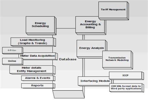 GOC GROUP Power System Dispatch Operations Solution
