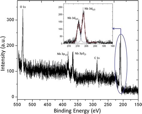 X Ray Photoelectron Spectroscopy Survey Spectrum Of Nb 2 O 5 Sio 2
