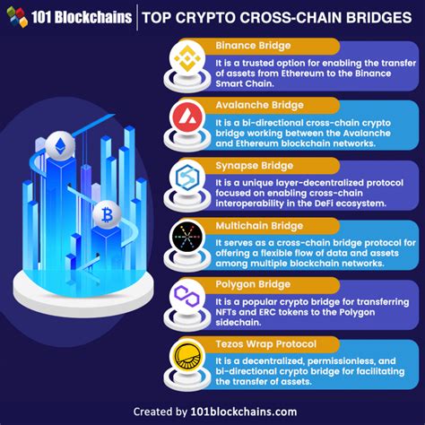List Of 6 Best Cross Chain Bridges