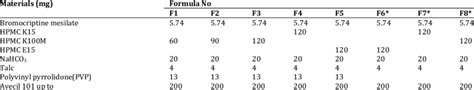 Different Formulas Of Bromocriptine Sustained Release Floating Tablets Download Table