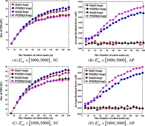 Effect Of Number Of Robot Nodes Download Scientific Diagram
