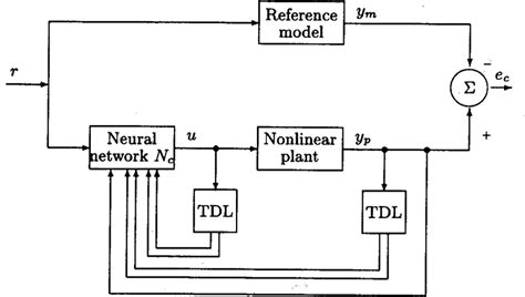 2 Direct Adaptive Control Using Neural Networks Download Scientific