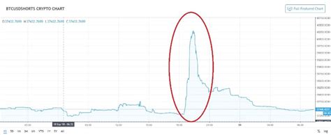 Bitcoin Price Analysis Sep A Very Weird BTC Behavior