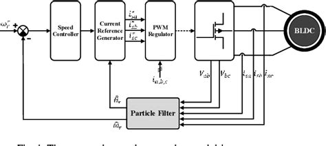 Figure 1 From State Estimation For Sensorless Control Of Bldc Machine