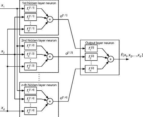Figure 1 From Neuro Fuzzy Modelling Based On Kolmogorovs Superposition A New Tool For