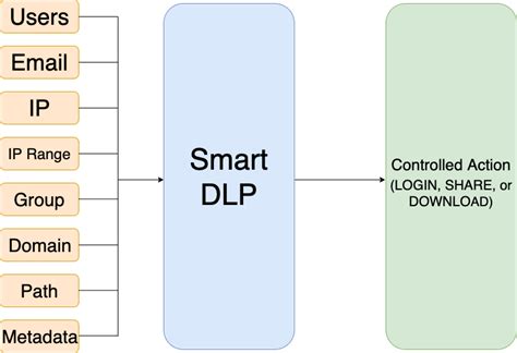 Example Rules Filecloud Docs Online