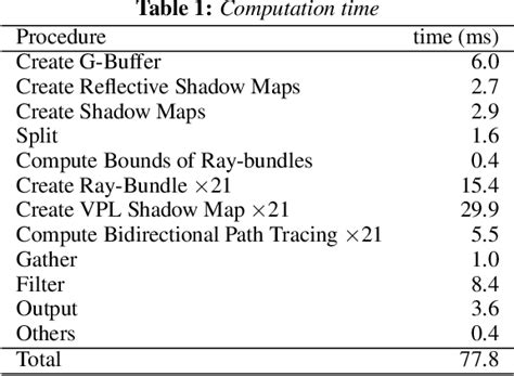 Table 1 From Real Time Bidirectional Path Tracing Via Rasterization Semantic Scholar