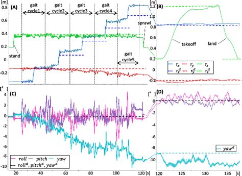 Figure 11 From Design Modeling And Control Of A Quadruped Robot Spidar Spherically Vectorable