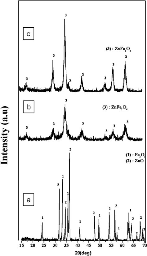 X Ray Powder Diffraction Patterns A Znofe 2 O 3 Mixture Before Download Scientific