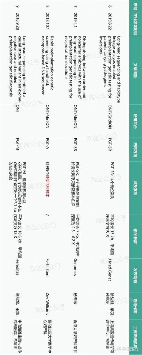 一图了解长读长测序技术在胚胎植入前遗传学检测方向的研究进展 知乎