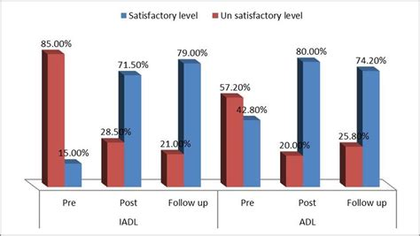 Correlation Among ADL IADL And Knowledge Level Of Study Group In Pre Download Scientific