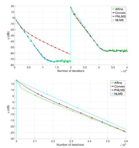 normalized misalignment of pnlms nlms affine and convex combined
