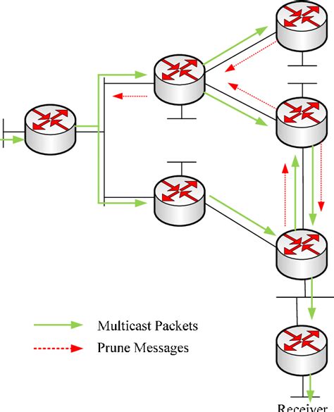 Protocol Independent Multicast Dense Mode Download Scientific Diagram