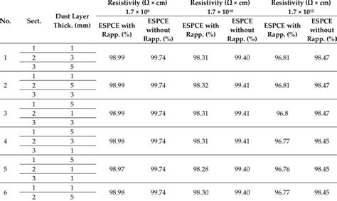 Simulations Of Esp Performance When The Thickness Of The Dust Layers Download Scientific