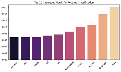 Creating An Ai Resume Screener With Python