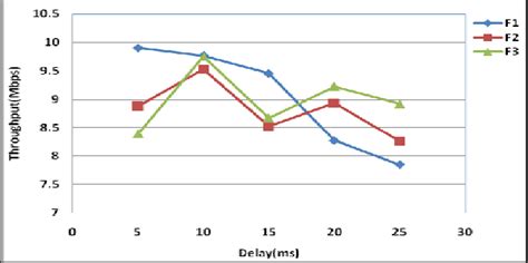 Throughput Vs Delay For 3 Flows Bottleneck Bandwidth R0 R1 40Mb Download Scientific Diagram