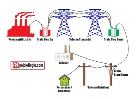Memahami Cara Penyaluran Listrik Pembangkit Listrik Transmisi Dan Distribusi Listrik