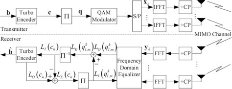 Figure 1 From Soft Input Soft Output Mmse Sqrd Based Turbo Equalization
