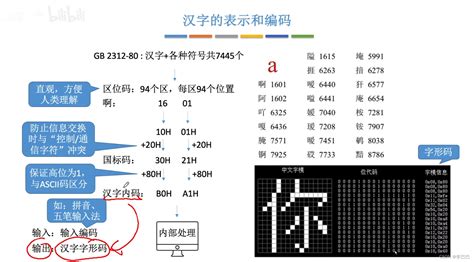 计算机组成原理（二）—— 数据的表示与运算计算机组成原理数据相关类型 Csdn博客