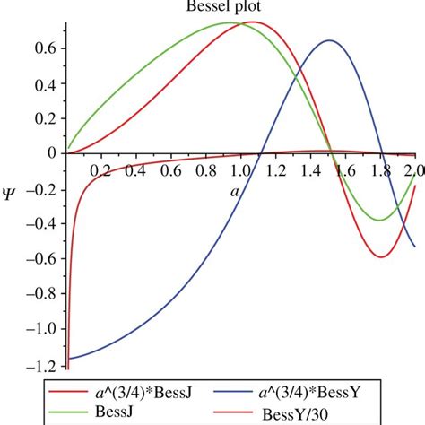 Bessel functions for a σ 5ℏ 6 6 Download Scientific Diagram