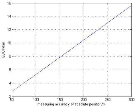 Relationship Of Tdoa Localization Accuracy With The Absolute Position Download Scientific