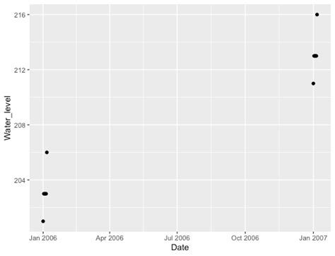 R Ggplot Plotting Empty Months Stack Overflow