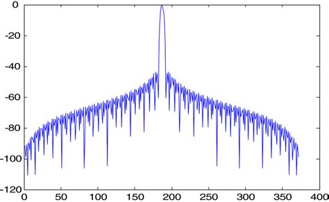 Compression Result With Sidelobe Suppression By Combination Of Phase Download Scientific