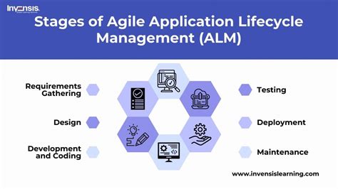 Agile Application Lifecycle Management Explained