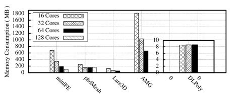 Peak Memory Consumption On Minerva Download Scientific Diagram