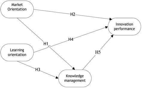 Conceptual Framework Download Scientific Diagram