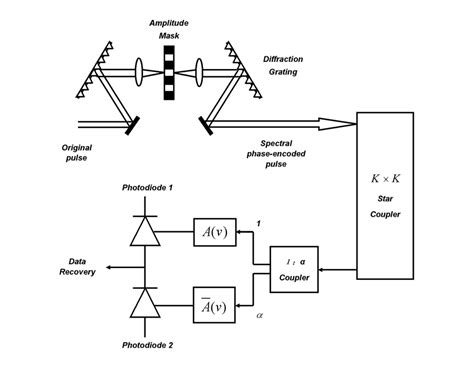 Incoherent Spectral Amplitude Optical Cdma System Download Scientific Diagram
