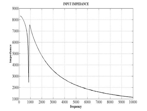Frequency Response Of Equivalent Circuit Download Scientific Diagram