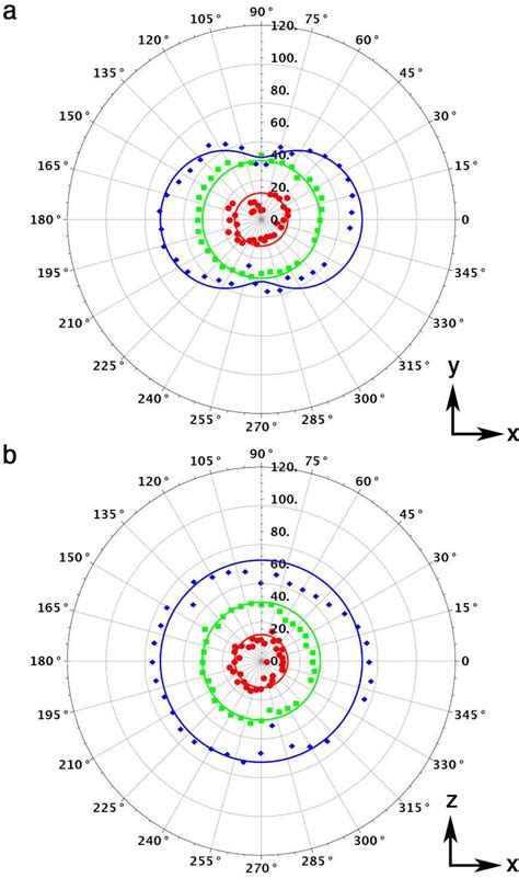 Photo Thermo Acoustic Directivity In Graphene Aerogel Loudspeakers Download Scientific Diagram