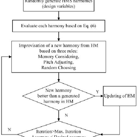 optimization of spread foundation using the hs algorithm download scientific diagram