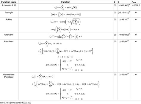 Multimodal Benchmark Functions Download Table