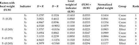 Decision Making Trial And Evaluation Laboratory Dematel Computations Download Scientific