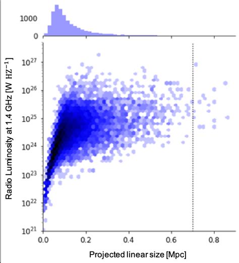 Upper The Projected Linear Size Histogram Of The Adopted 11 237 Rgz