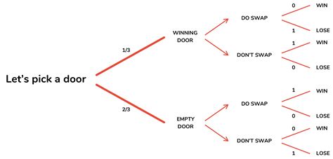 The Monty Hall Problem The Monty Hall Problem Is A Famous By Akhil Sonthi Simplified Medium