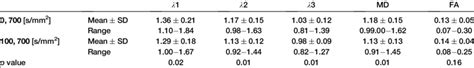 dti parameters of healthy testicular tissue using two sets of b values