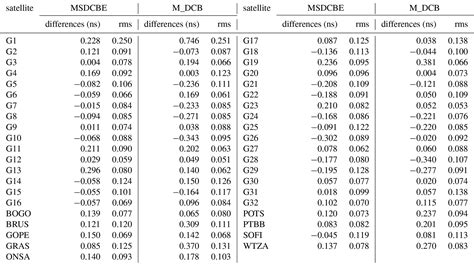 Angeo Estimating Satellite And Receiver Differential Code Bias Using A Relative Global