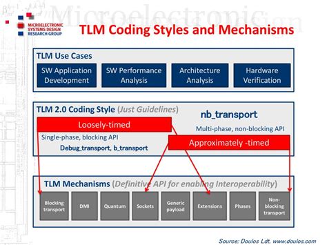 Ieee1666 Systemc Tlm2 0 Coulpling Gem5 With Dipl Ing Matthias Jung Ppt Download