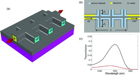 A Schematic Of A Plasmonic Coaxial Waveguide Side Coupled To A Download Scientific Diagram