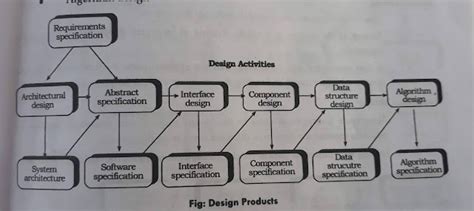 Explain The Software Process Activities Or Explain The Software Specification Software