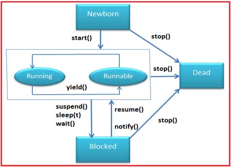 Lifecycle And States Of A Thread