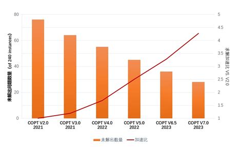 杉数求解器 Copt 70正式发布！ 知乎